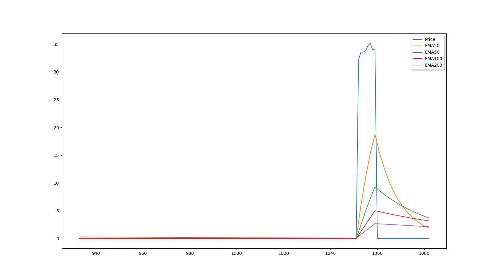 Die Protocol Exponential Moving Averages