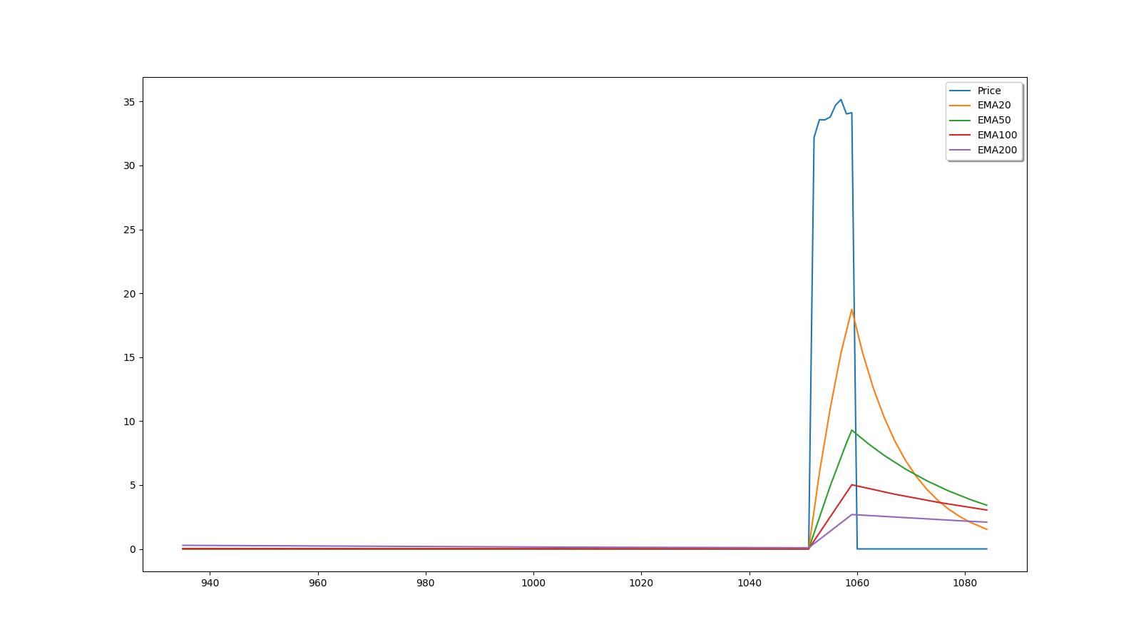 Die Protocol Exponential Moving Averages