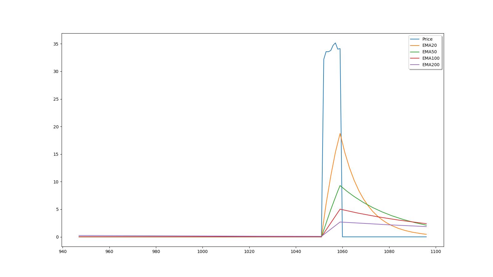 Die Protocol Exponential Moving Averages