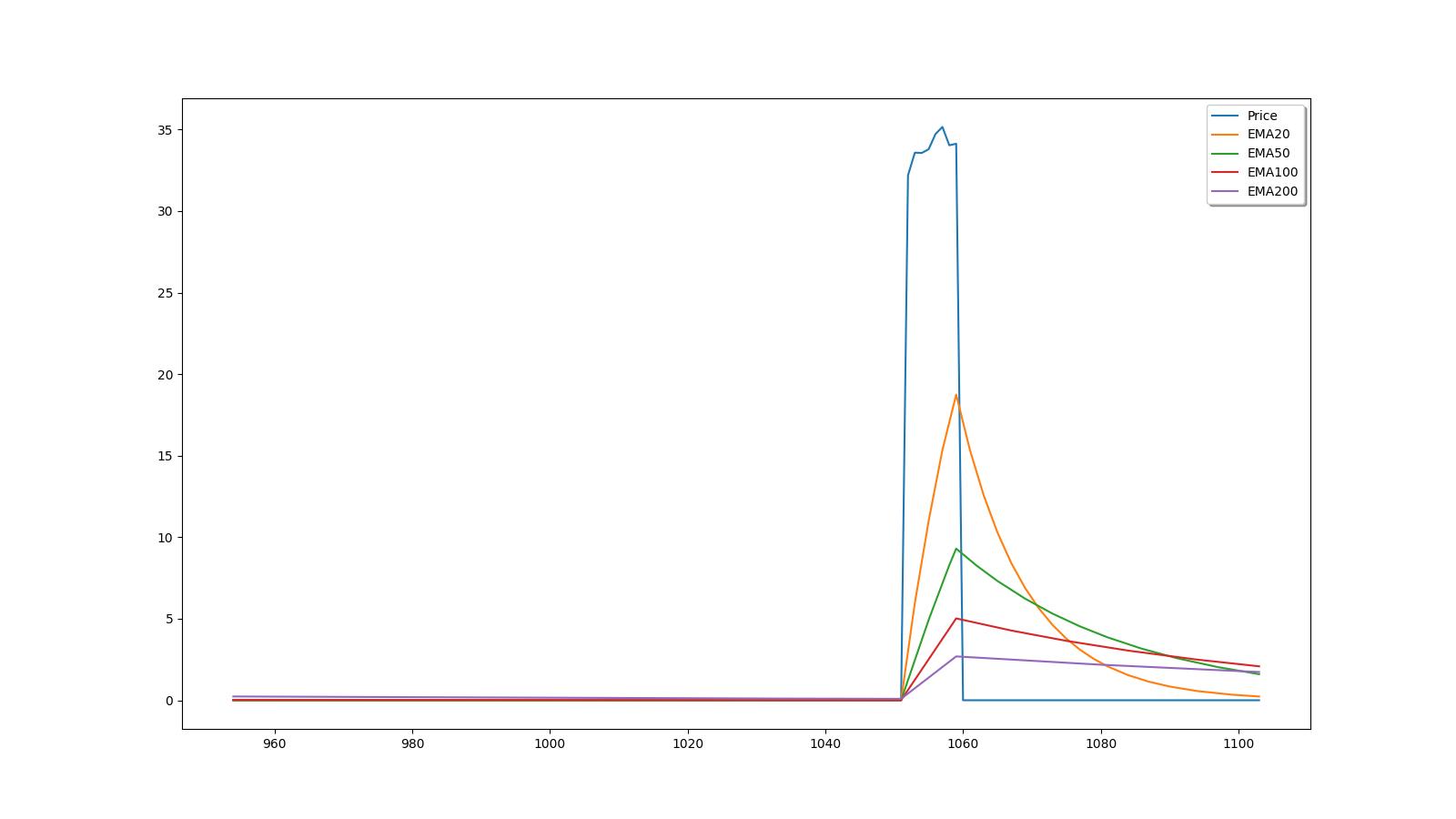Die Protocol Exponential Moving Averages