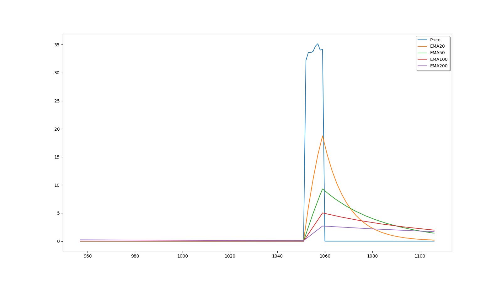 Die Protocol Exponential Moving Averages