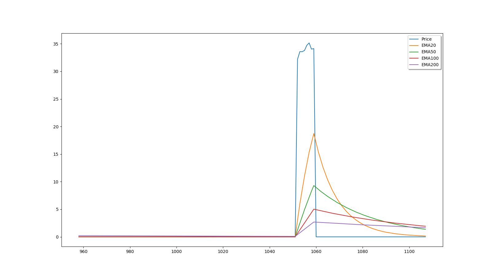 Die Protocol Exponential Moving Averages