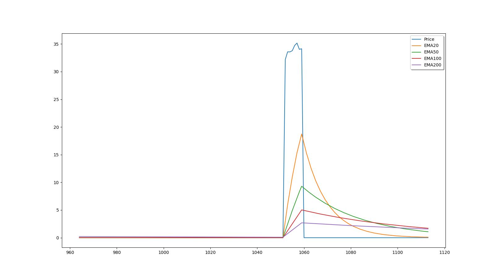 Die Protocol Exponential Moving Averages