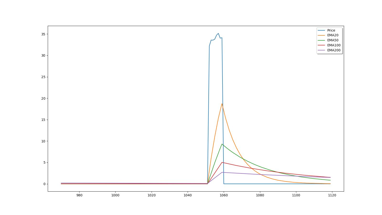 Die Protocol Exponential Moving Averages