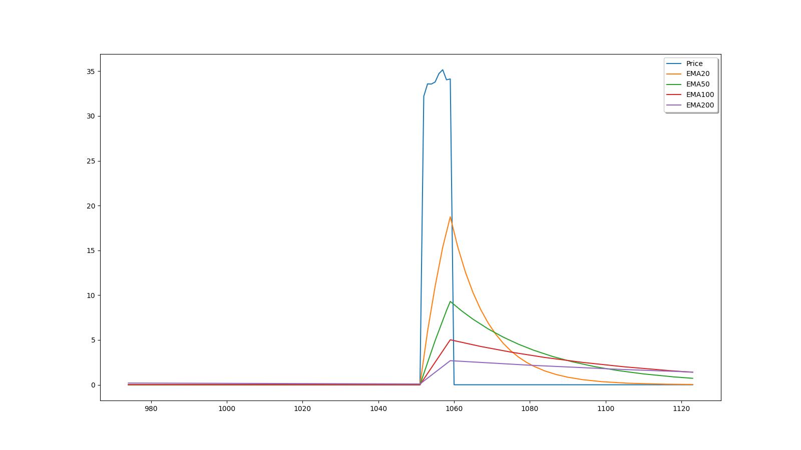 Die Protocol Exponential Moving Averages