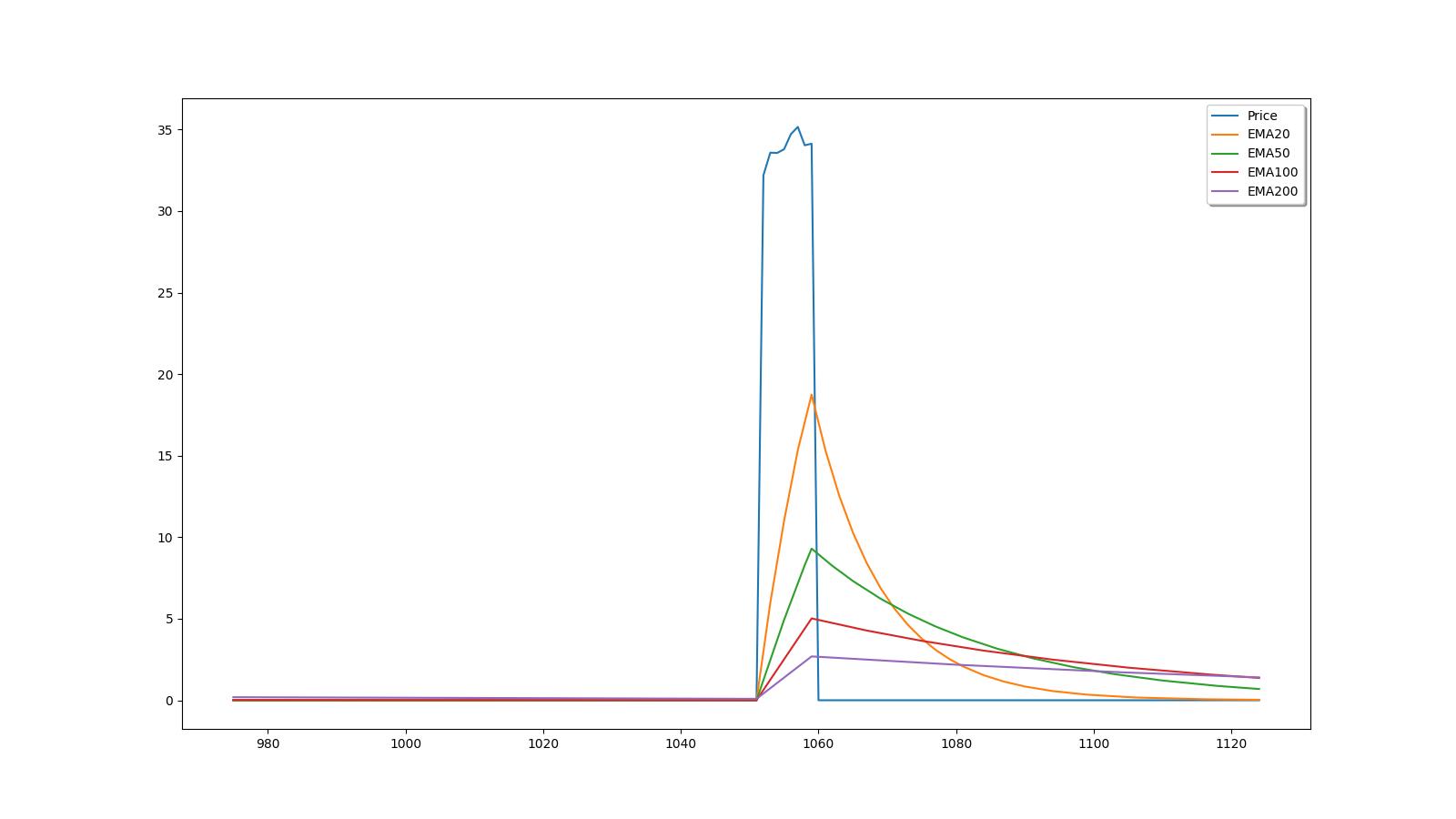 Die Protocol Exponential Moving Averages