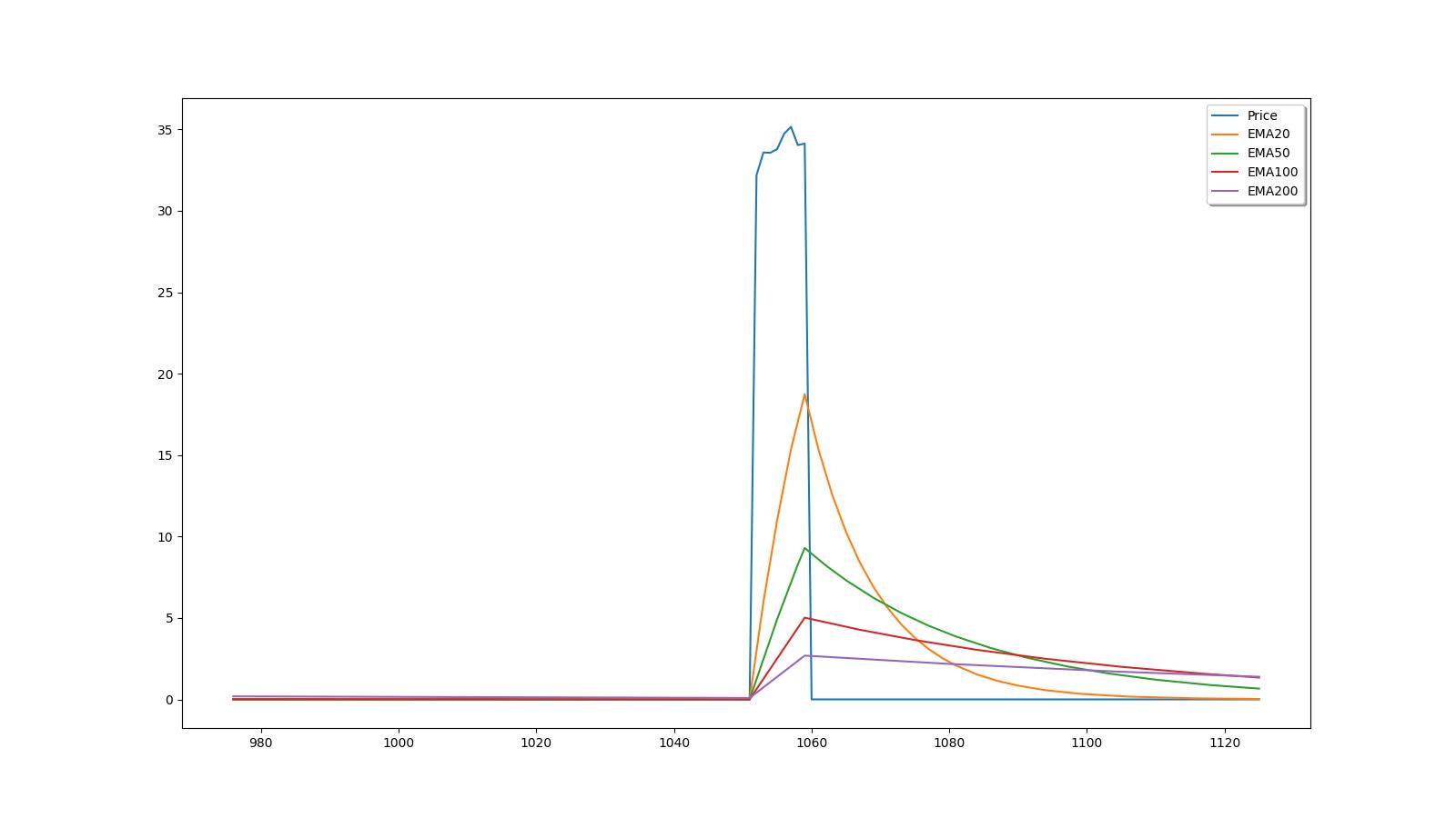 Die Protocol Exponential Moving Averages