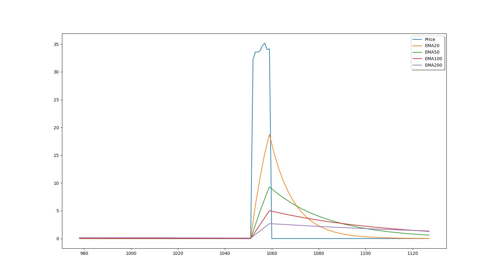 Die Protocol Exponential Moving Averages
