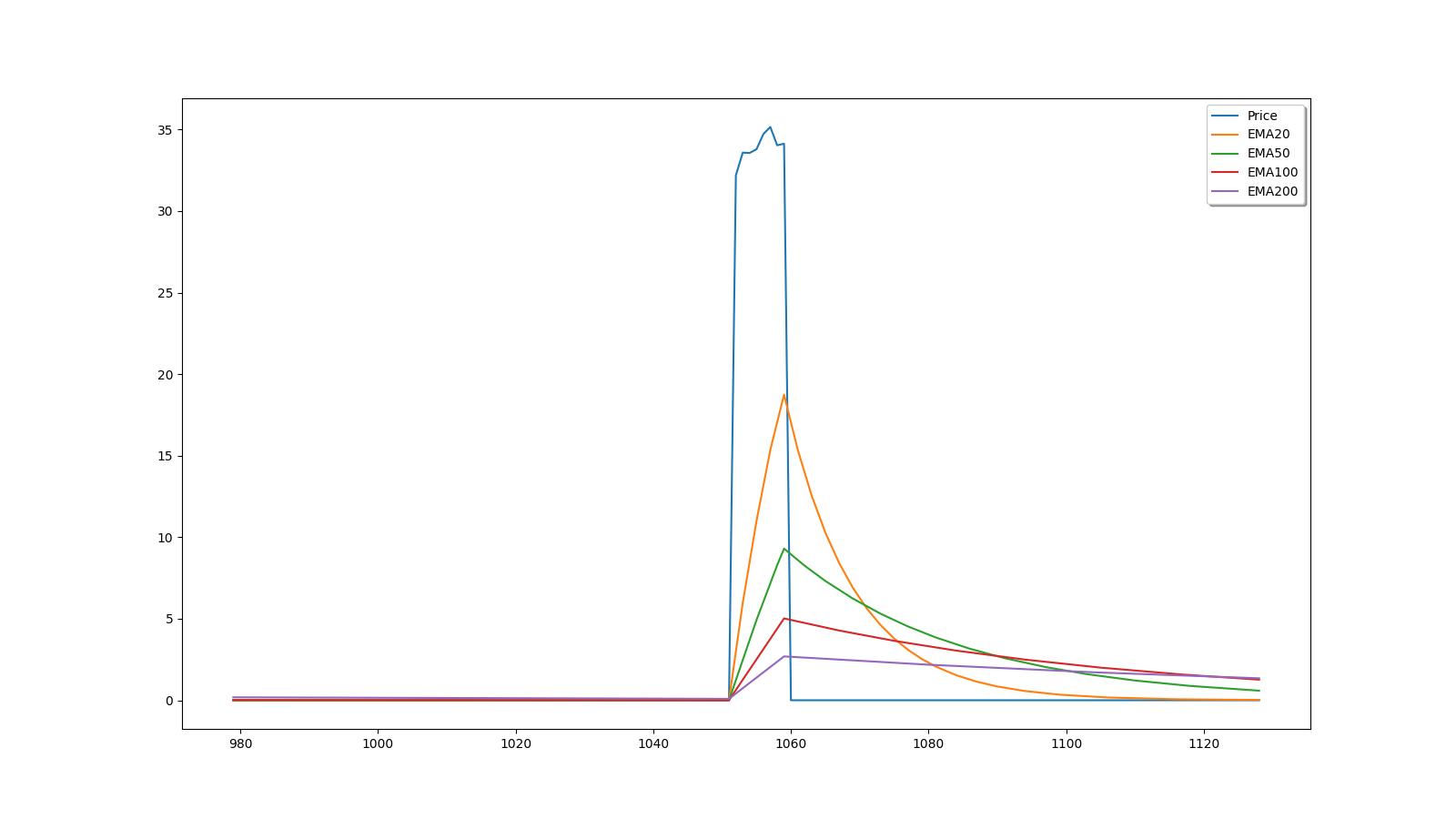 Die Protocol Exponential Moving Averages