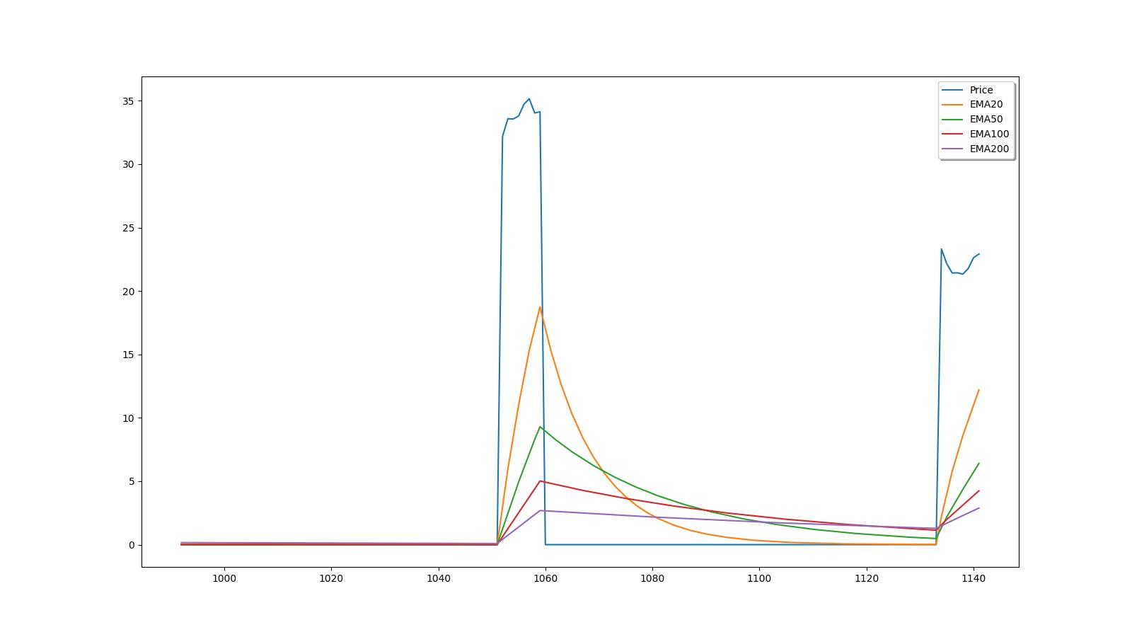 Die Protocol Exponential Moving Averages