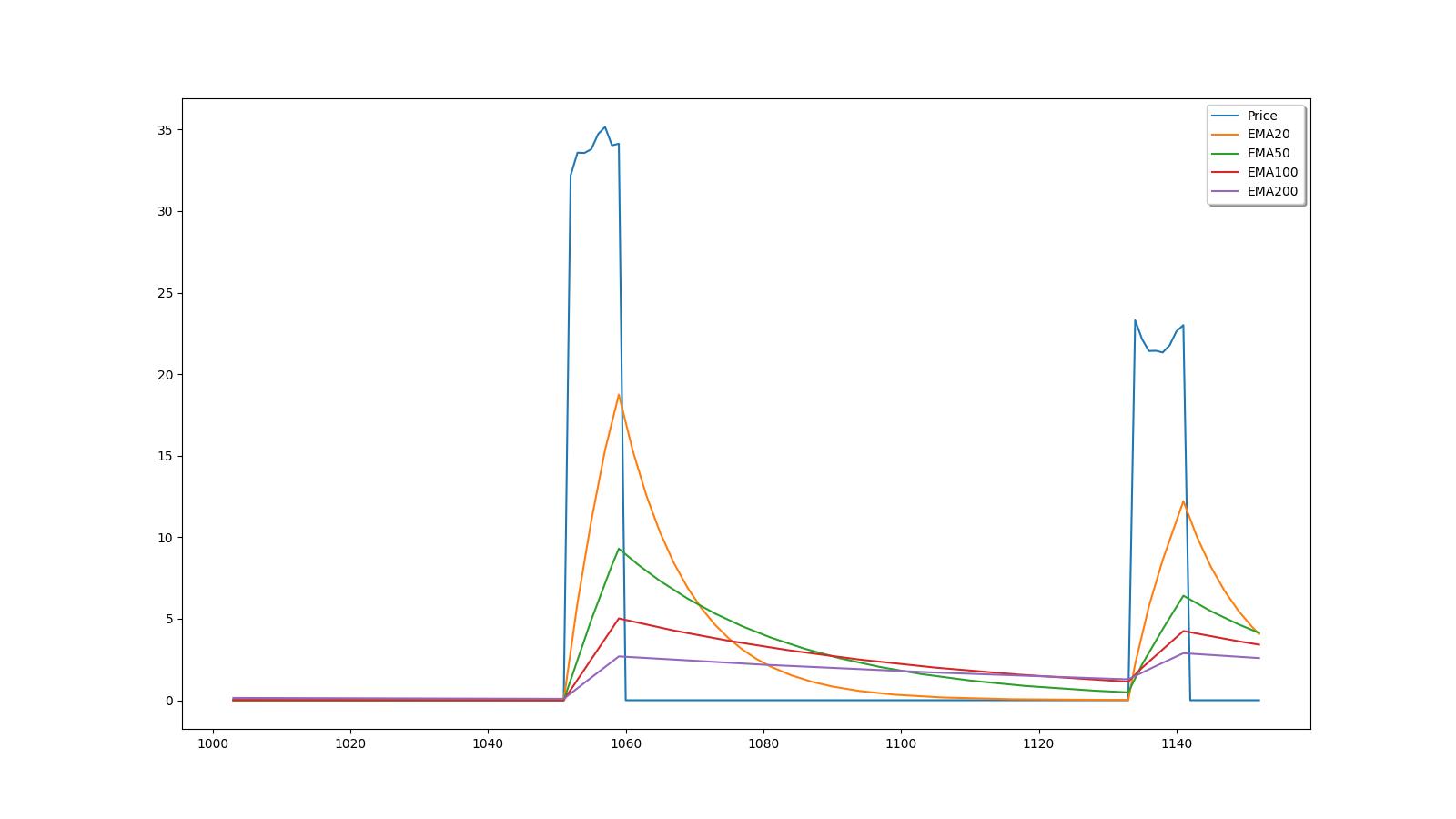 Die Protocol Exponential Moving Averages