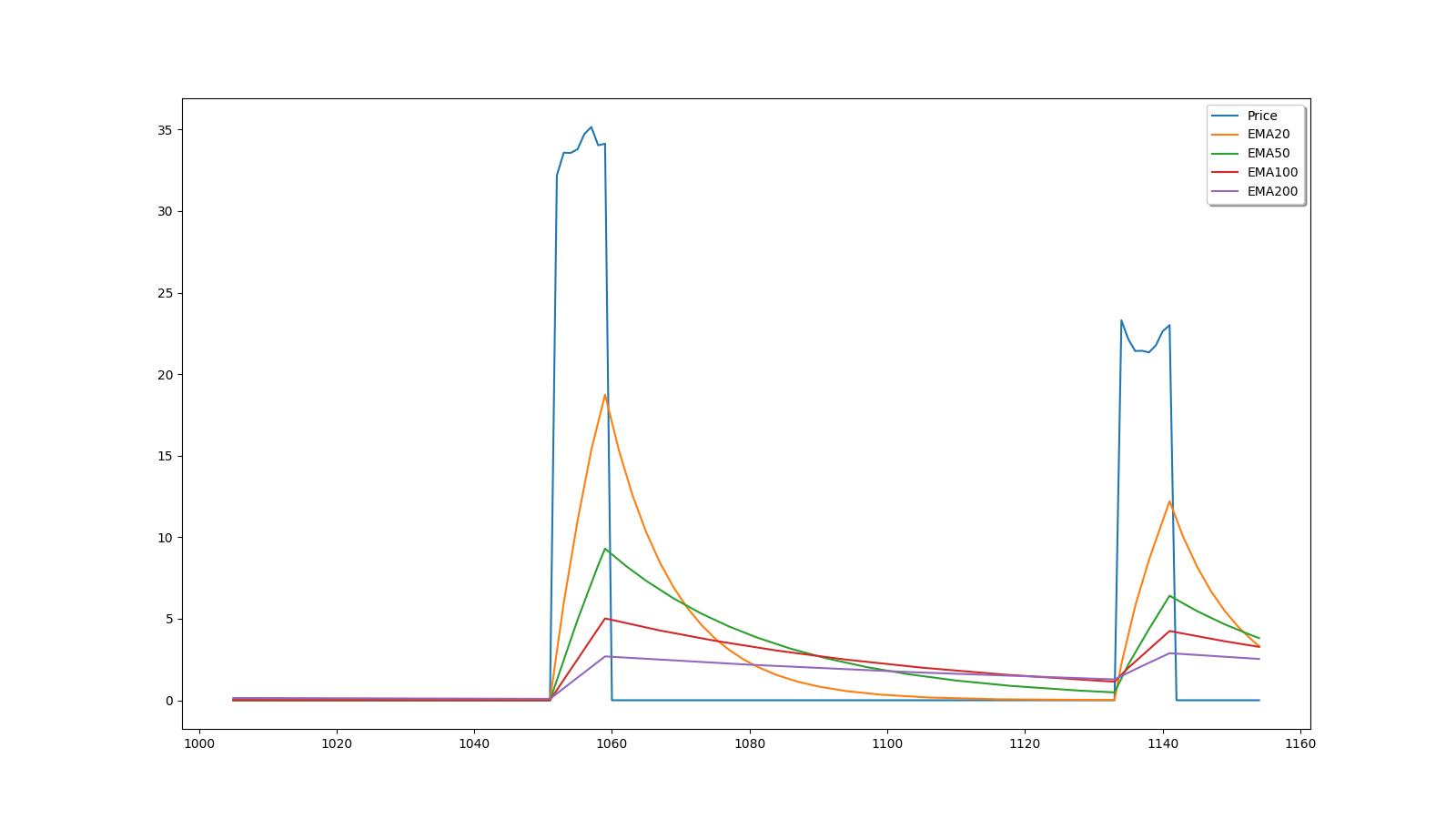 Die Protocol Exponential Moving Averages