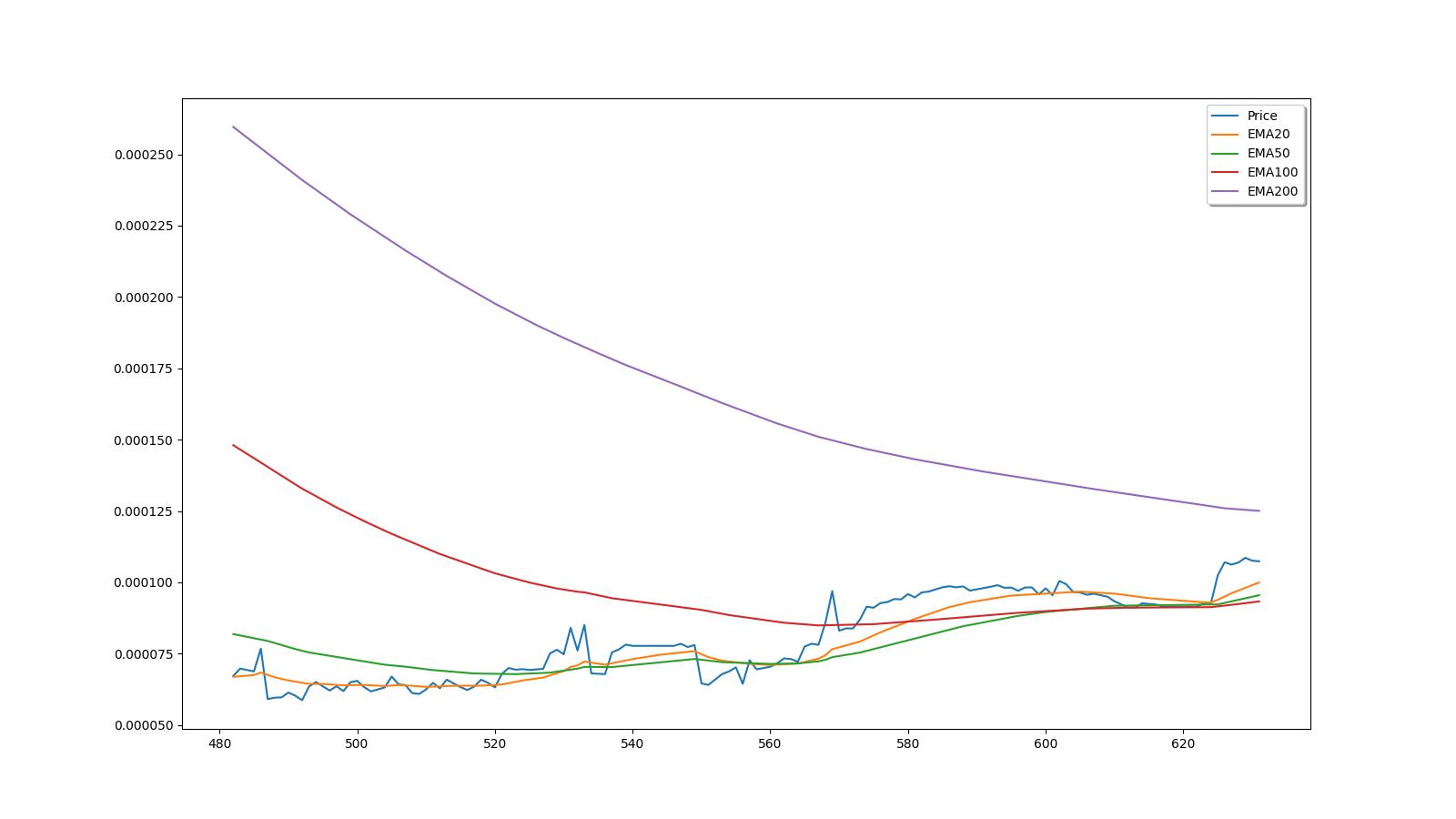 DiemLibre Exponential Moving Averages