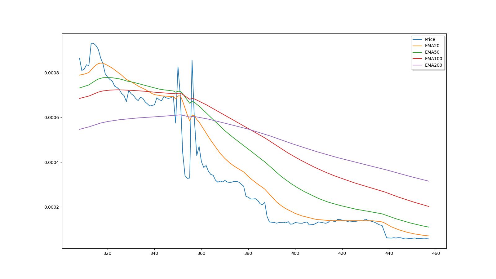 DiemLibre Exponential Moving Averages