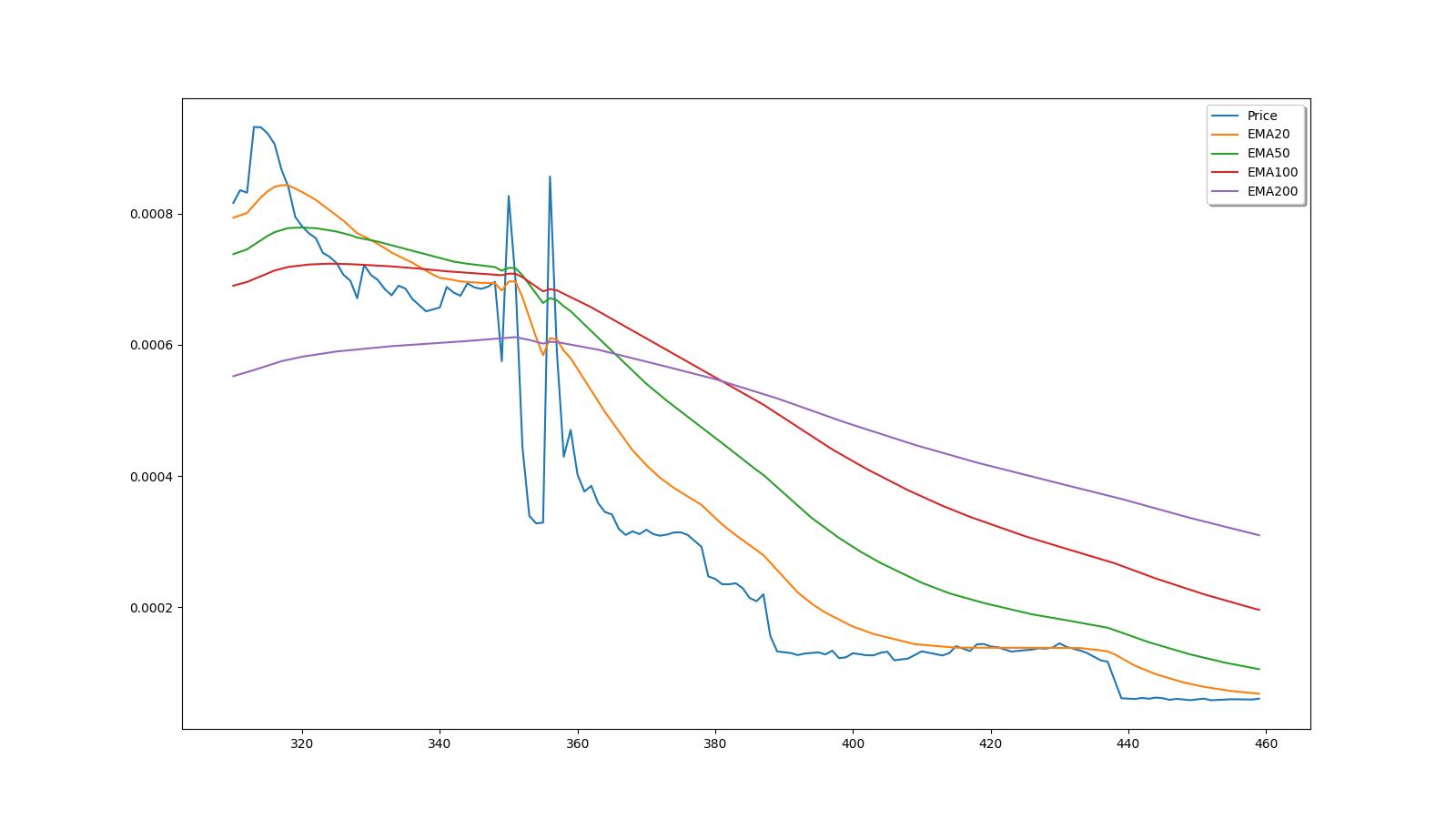 DiemLibre Exponential Moving Averages