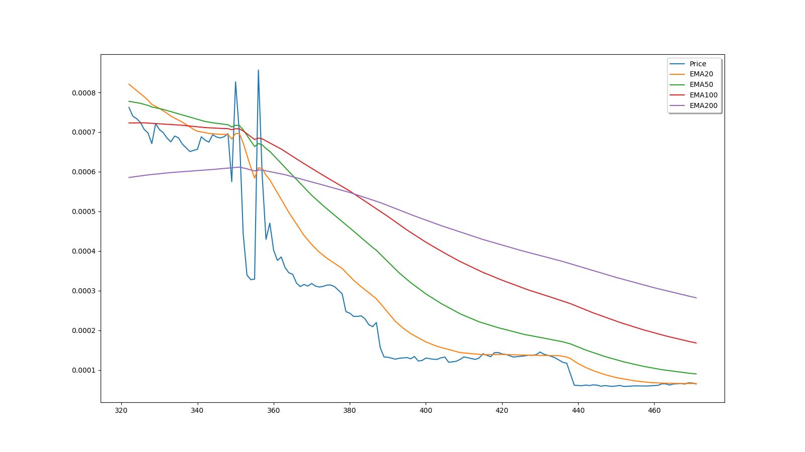 DiemLibre Exponential Moving Averages