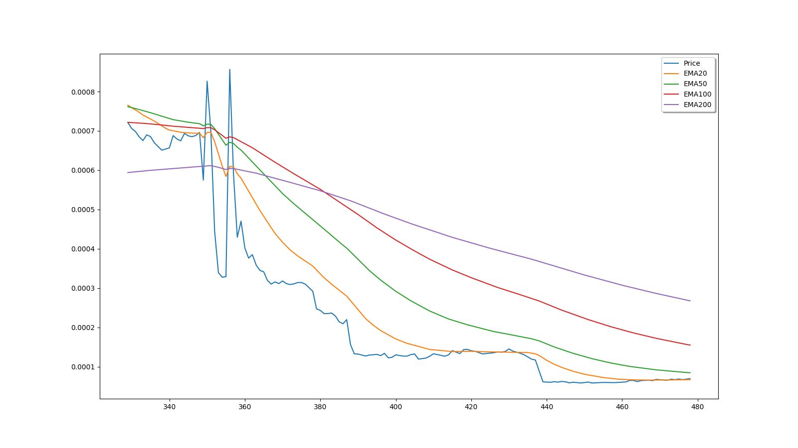 DiemLibre Exponential Moving Averages