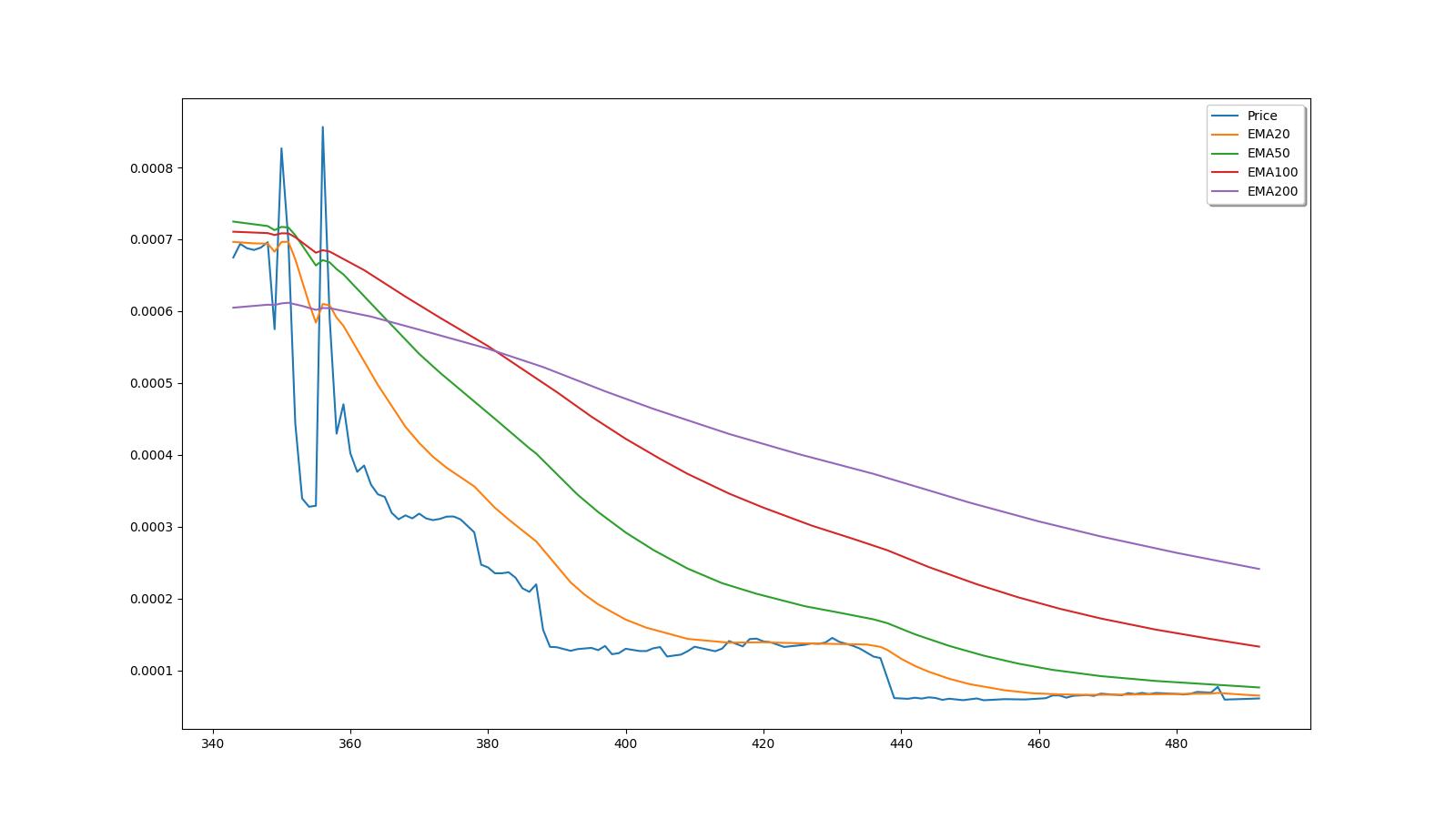 DiemLibre Exponential Moving Averages