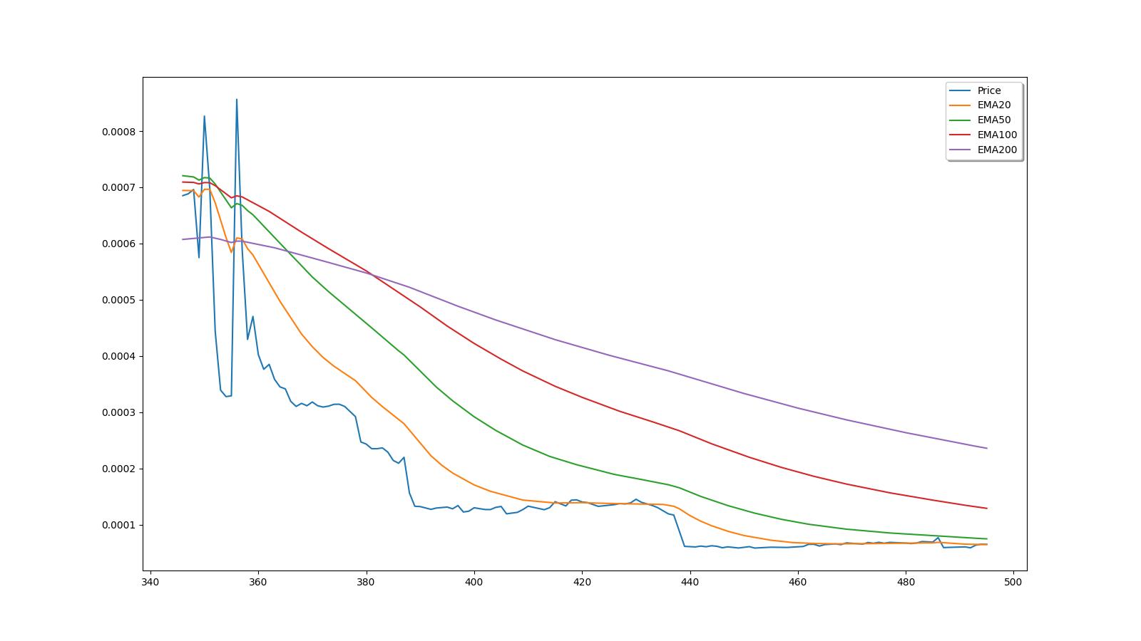 DiemLibre Exponential Moving Averages