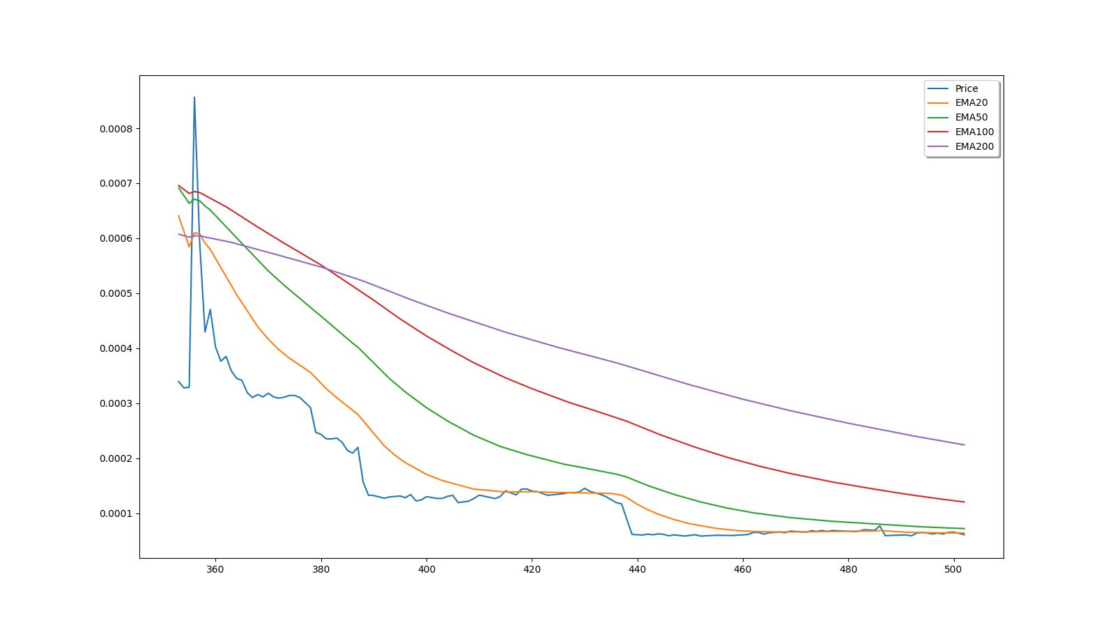 DiemLibre Exponential Moving Averages