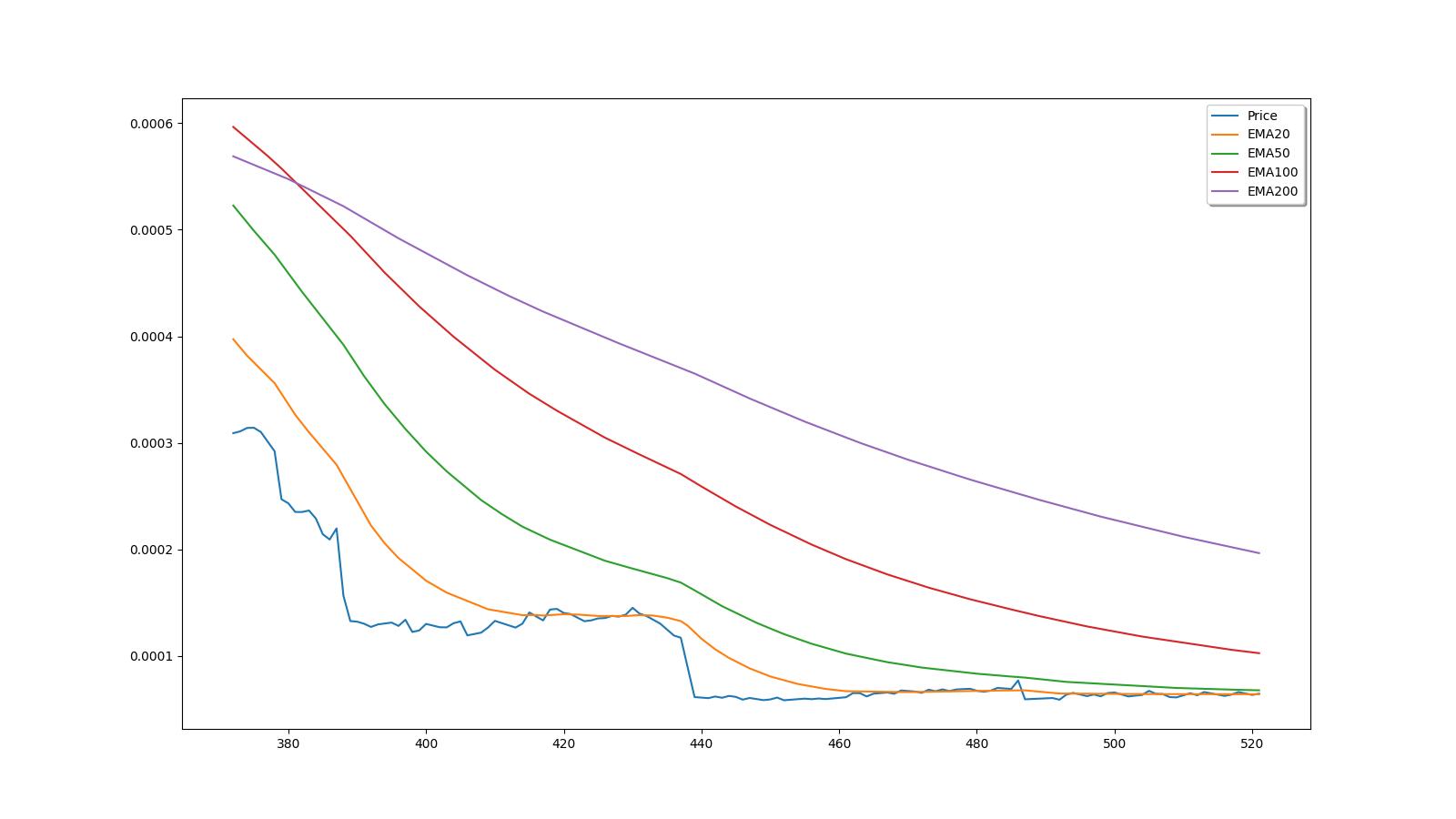 DiemLibre Exponential Moving Averages