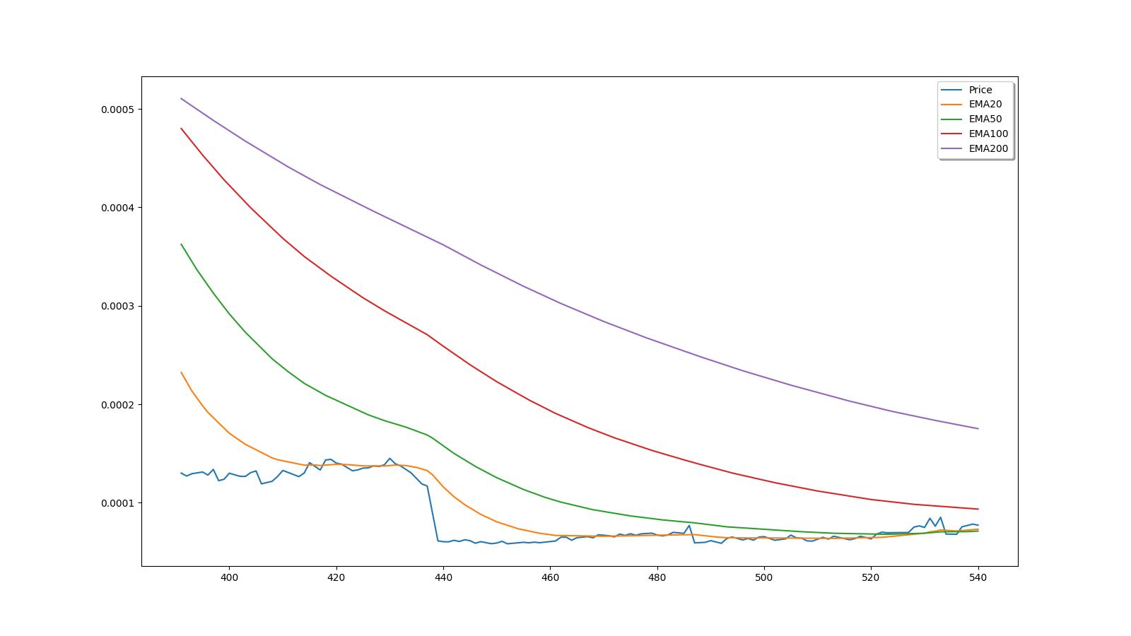 DiemLibre Exponential Moving Averages