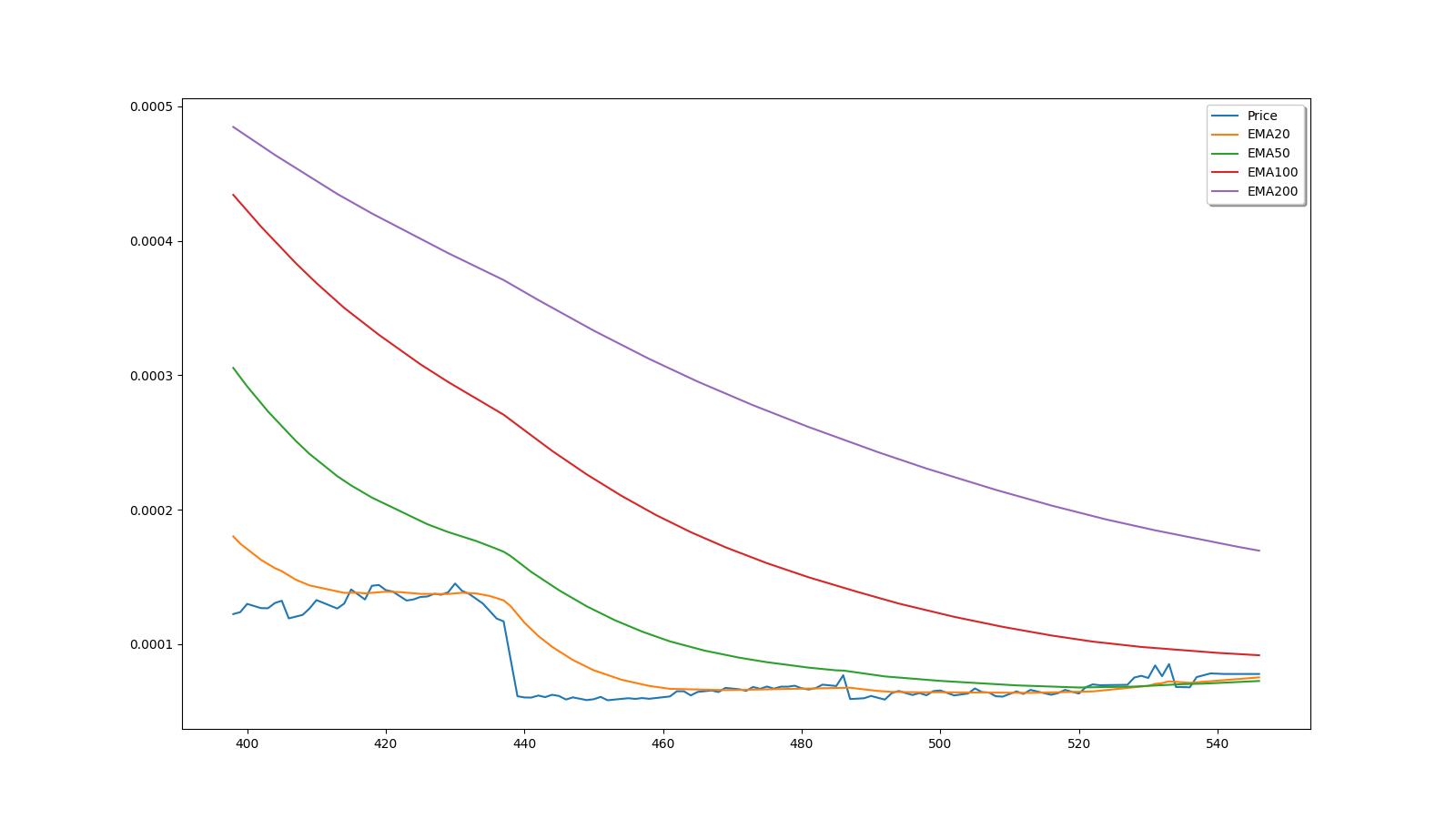 DiemLibre Exponential Moving Averages