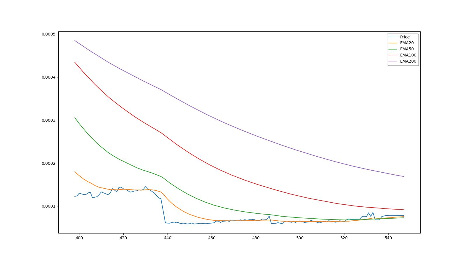 DiemLibre Exponential Moving Averages
