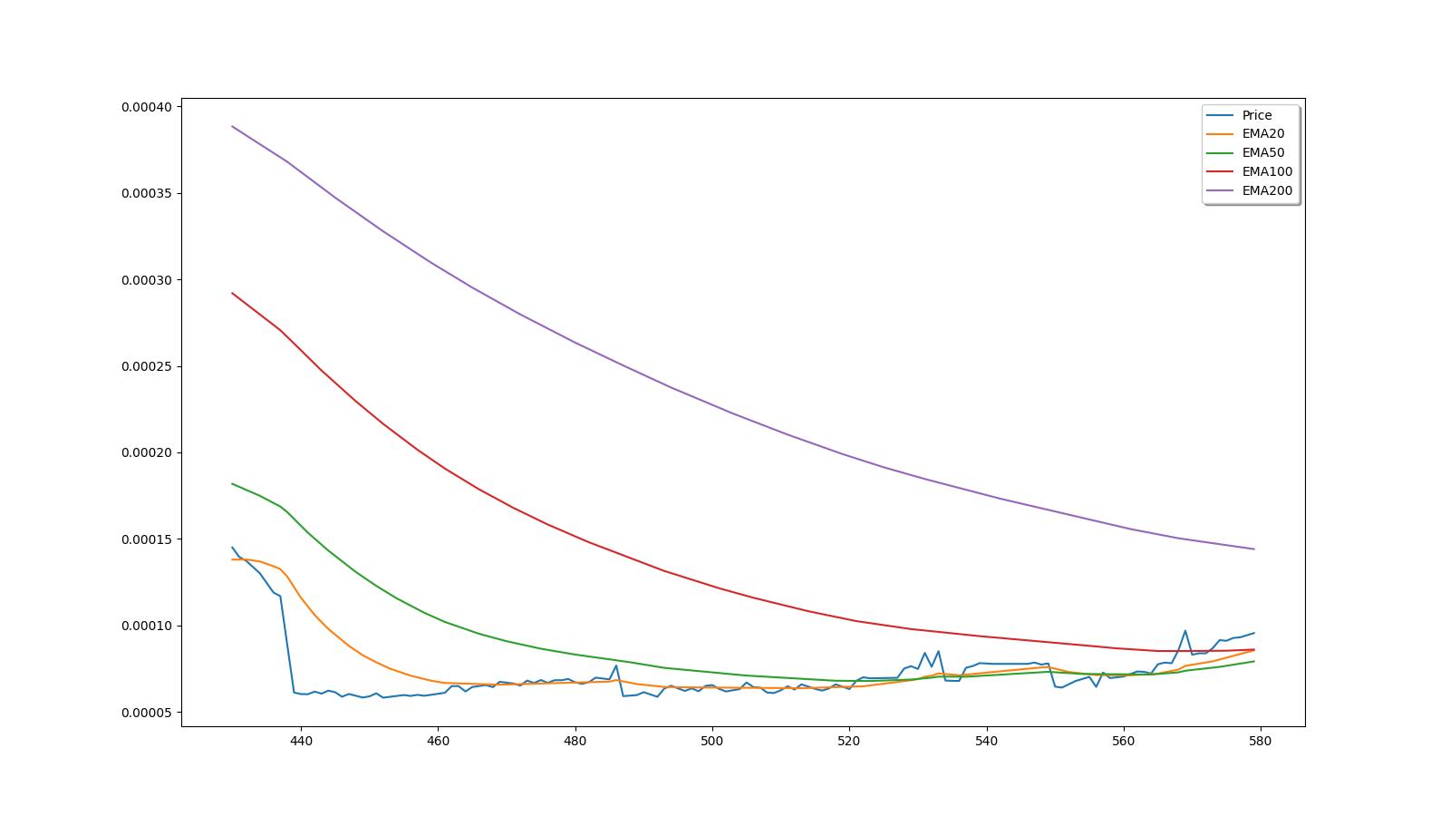 DiemLibre Exponential Moving Averages
