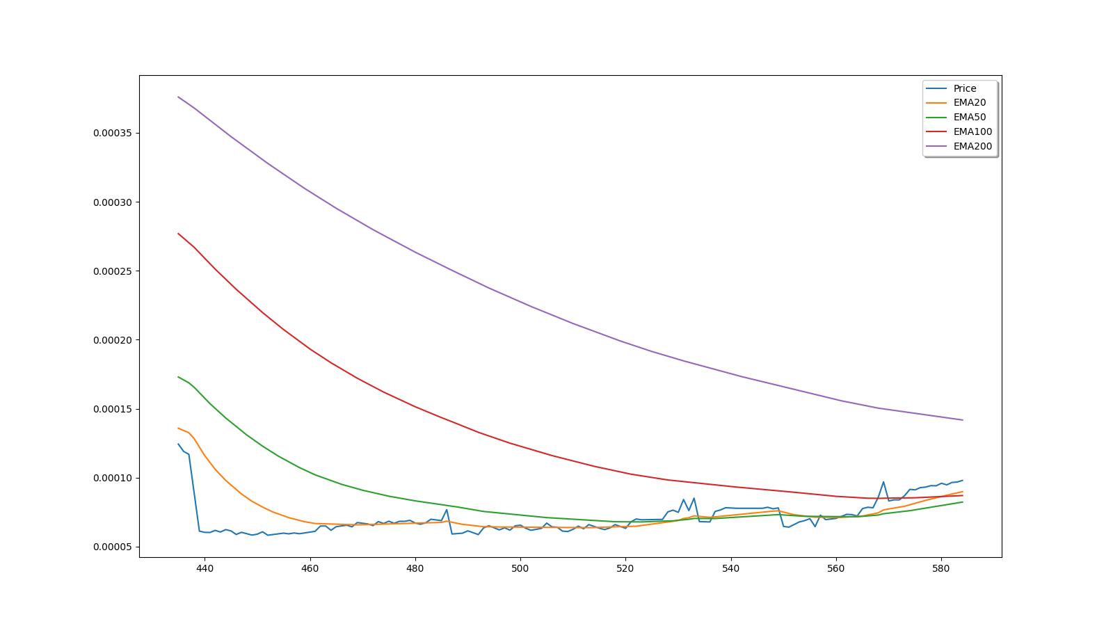 DiemLibre Exponential Moving Averages