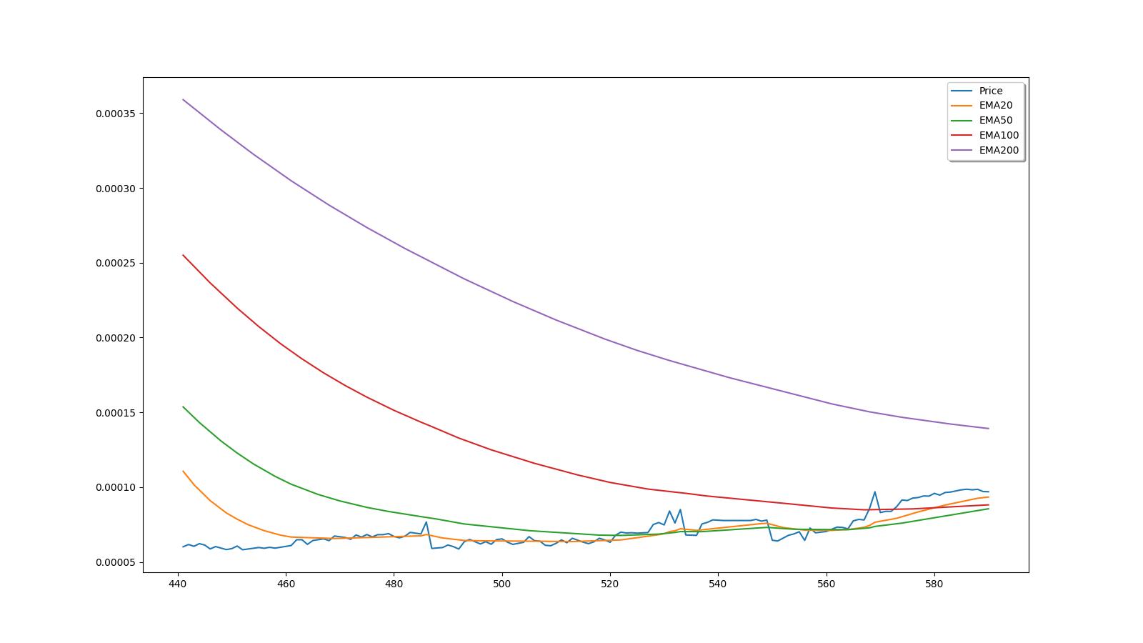 DiemLibre Exponential Moving Averages