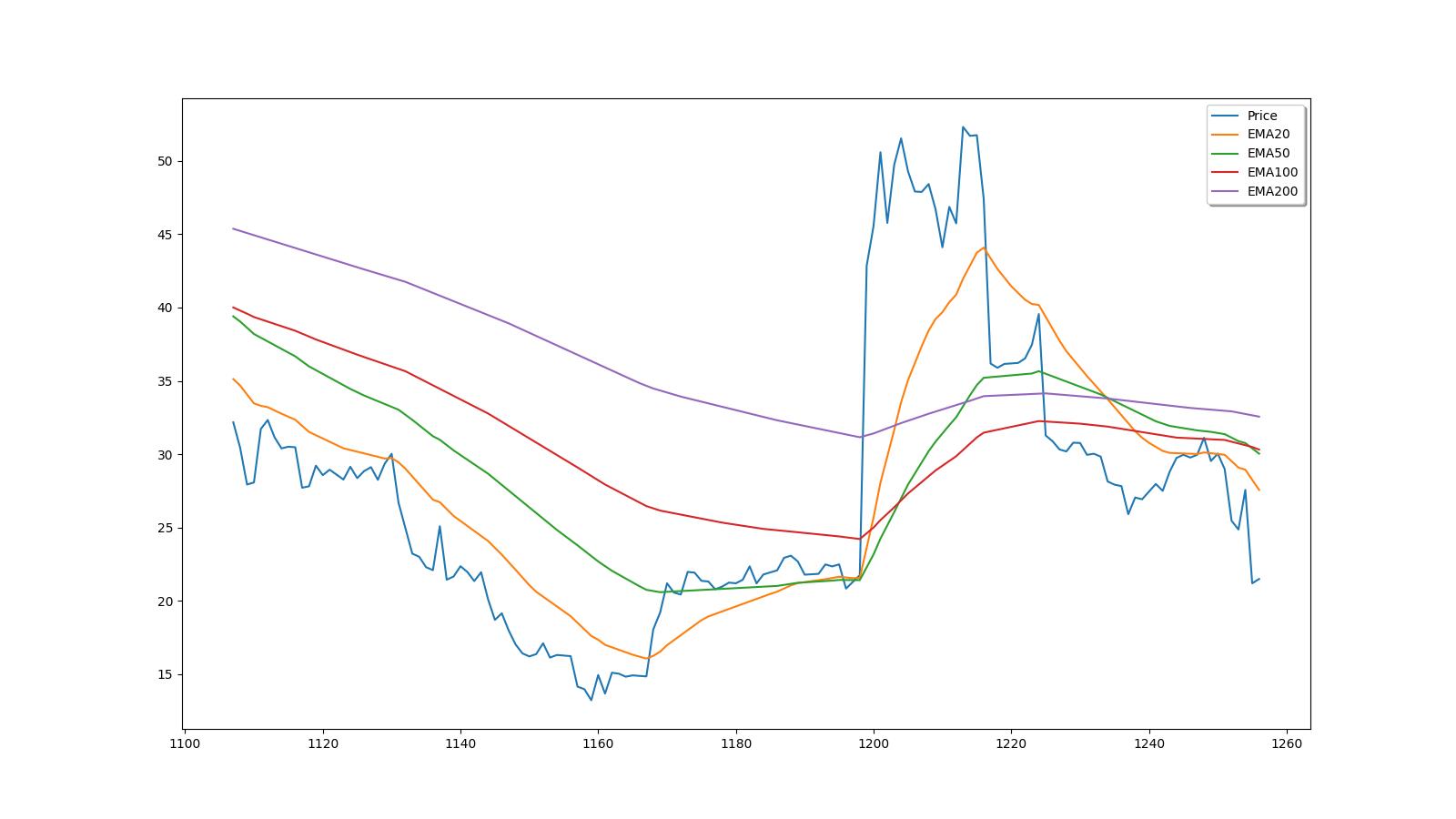 Dify.Finance Exponential Moving Averages