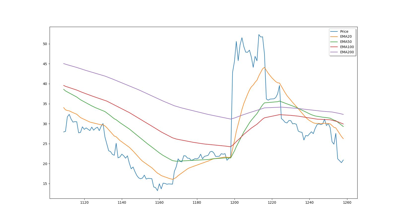 Dify.Finance Exponential Moving Averages