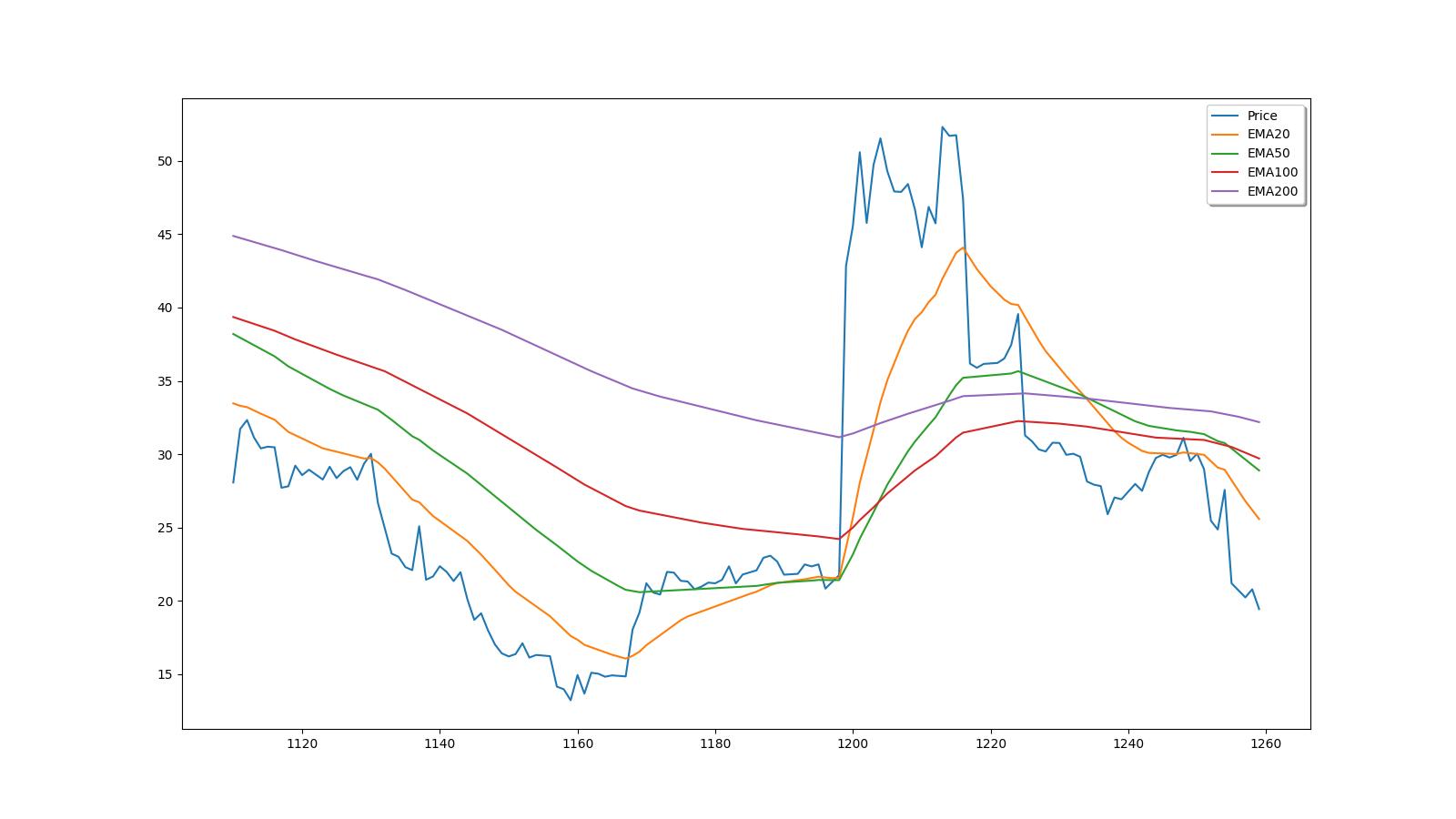 Dify.Finance Exponential Moving Averages