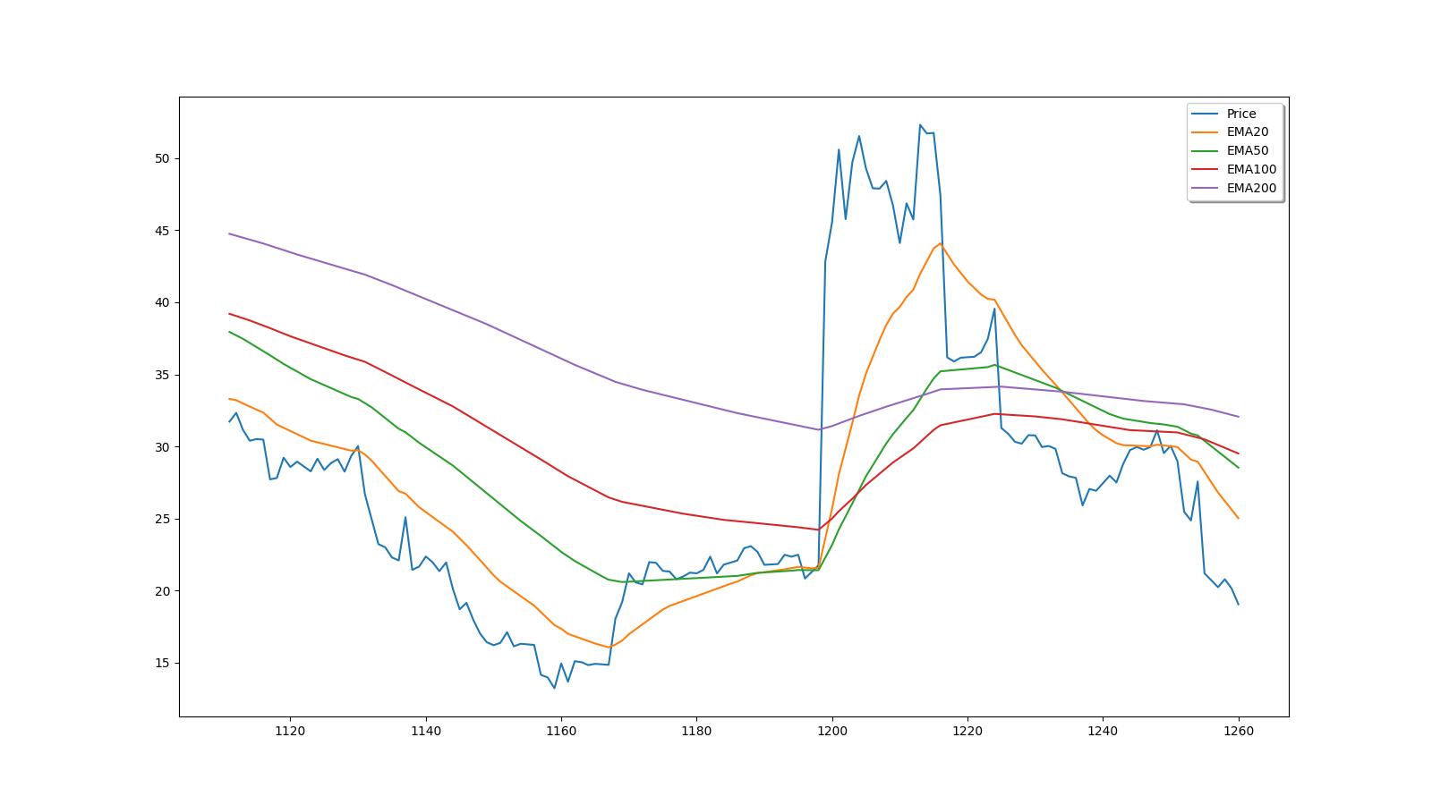 Dify.Finance Exponential Moving Averages