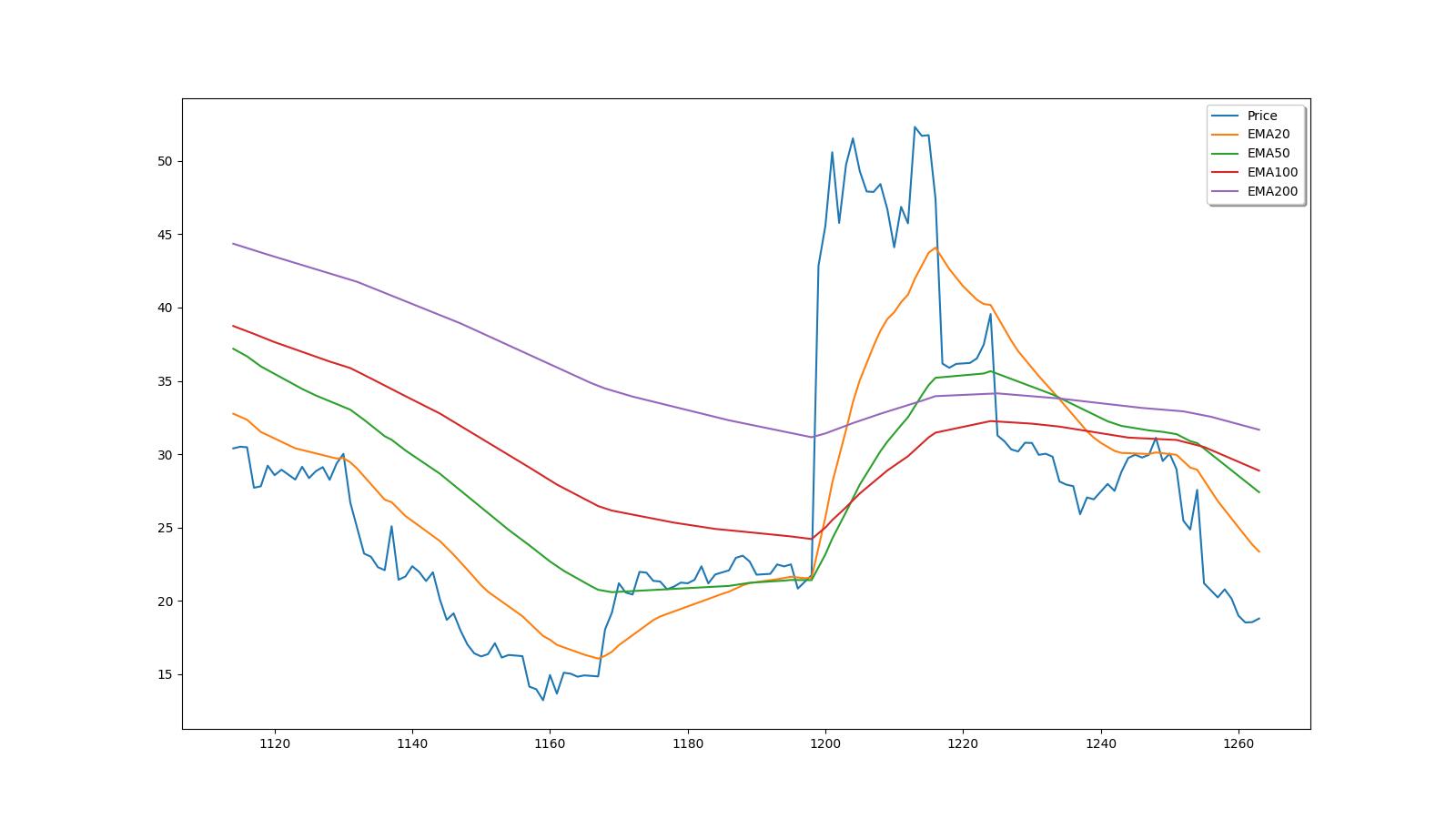 Dify.Finance Exponential Moving Averages