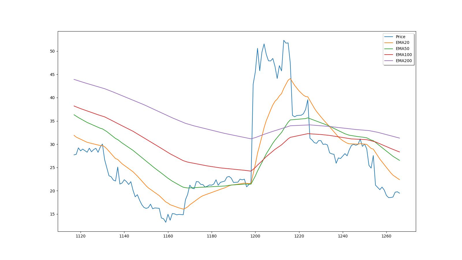 Dify.Finance Exponential Moving Averages