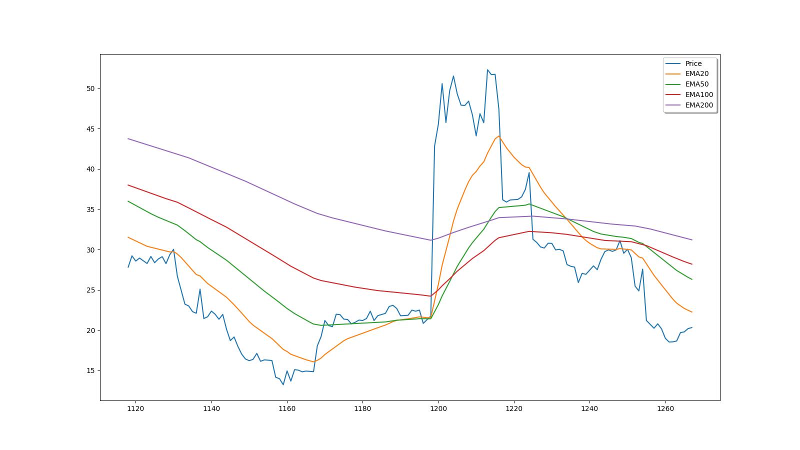 Dify.Finance Exponential Moving Averages
