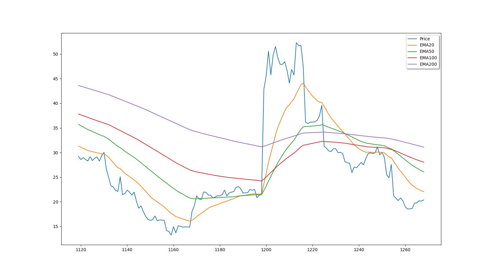 Dify.Finance Exponential Moving Averages