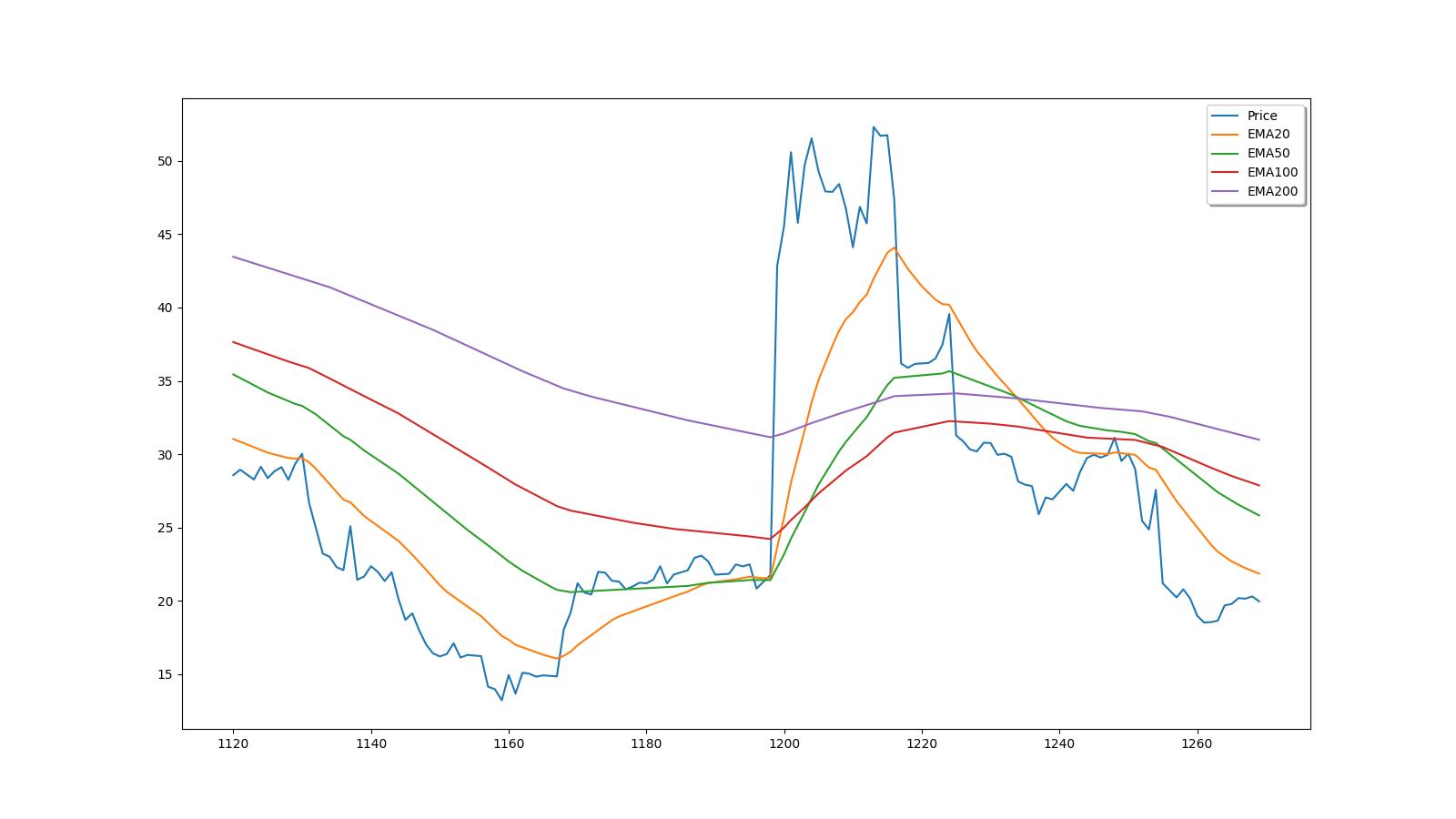 Dify.Finance Exponential Moving Averages