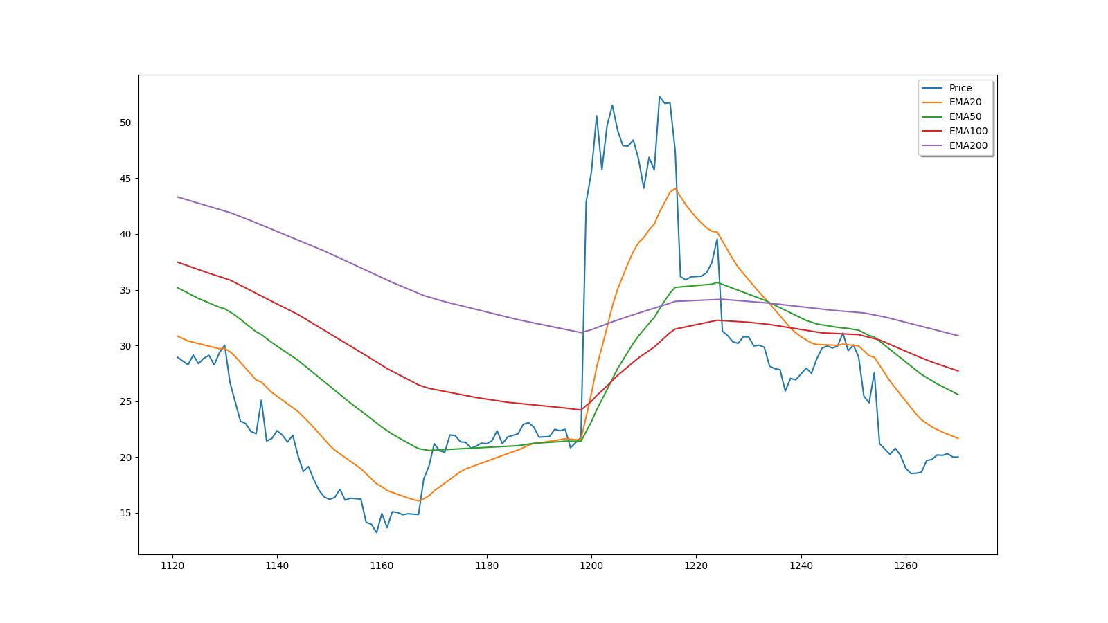 Dify.Finance Exponential Moving Averages