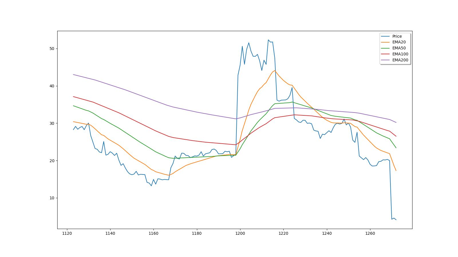 Dify.Finance Exponential Moving Averages