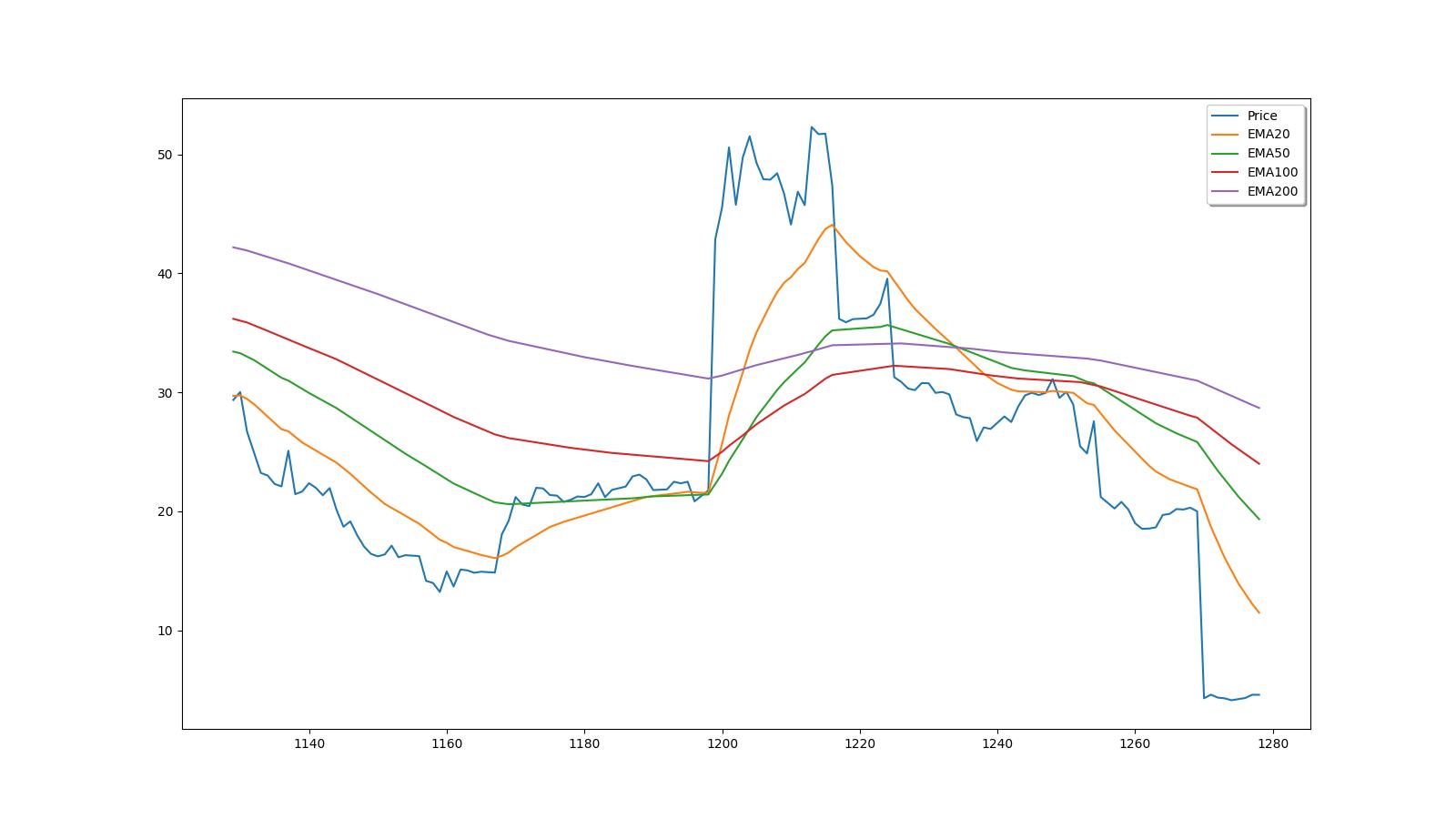 Dify.Finance Exponential Moving Averages
