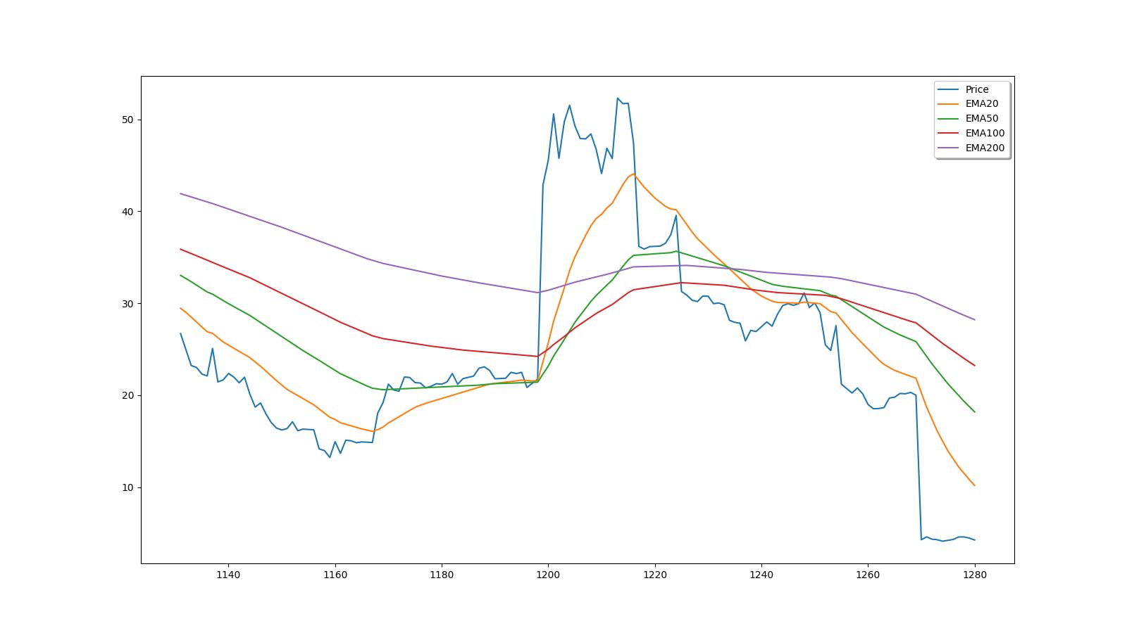Dify.Finance Exponential Moving Averages