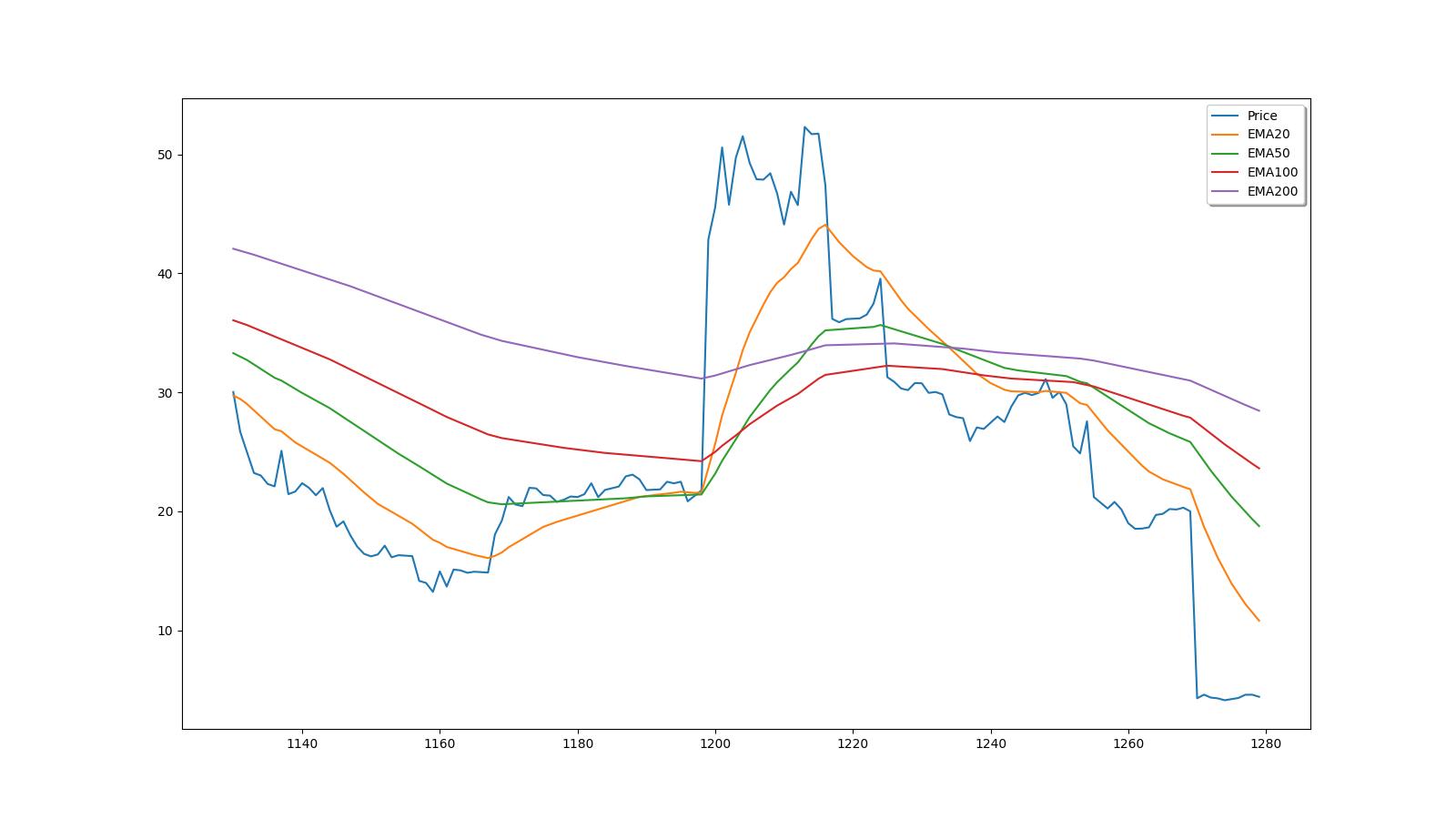 Dify.Finance Exponential Moving Averages
