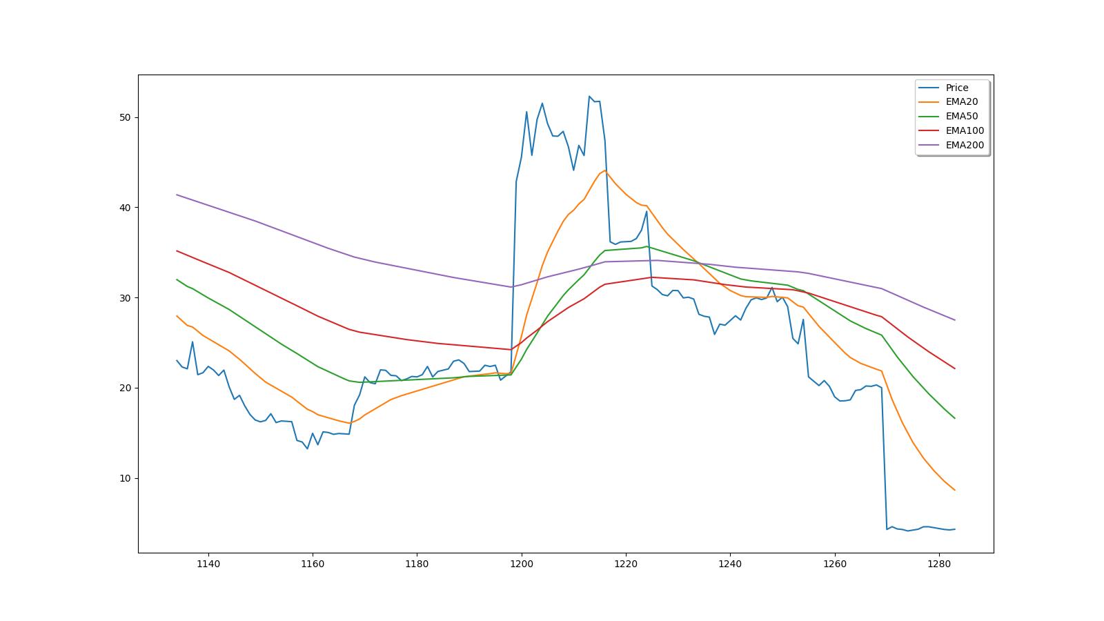Dify.Finance Exponential Moving Averages