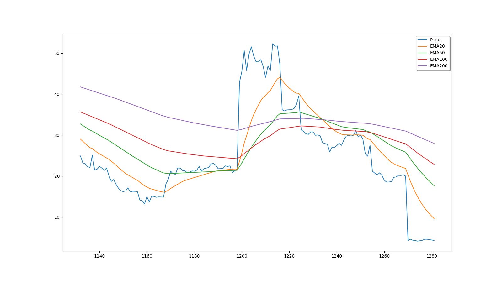 Dify.Finance Exponential Moving Averages