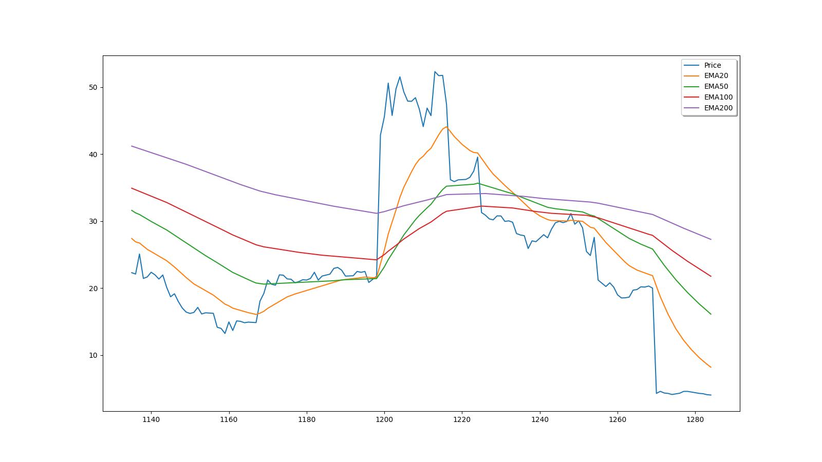 Dify.Finance Exponential Moving Averages