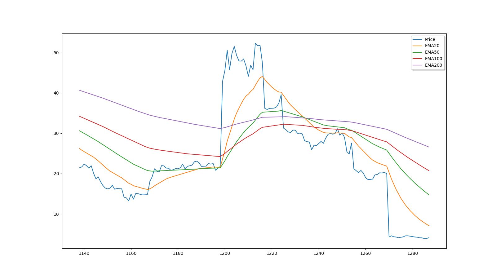 Dify.Finance Exponential Moving Averages
