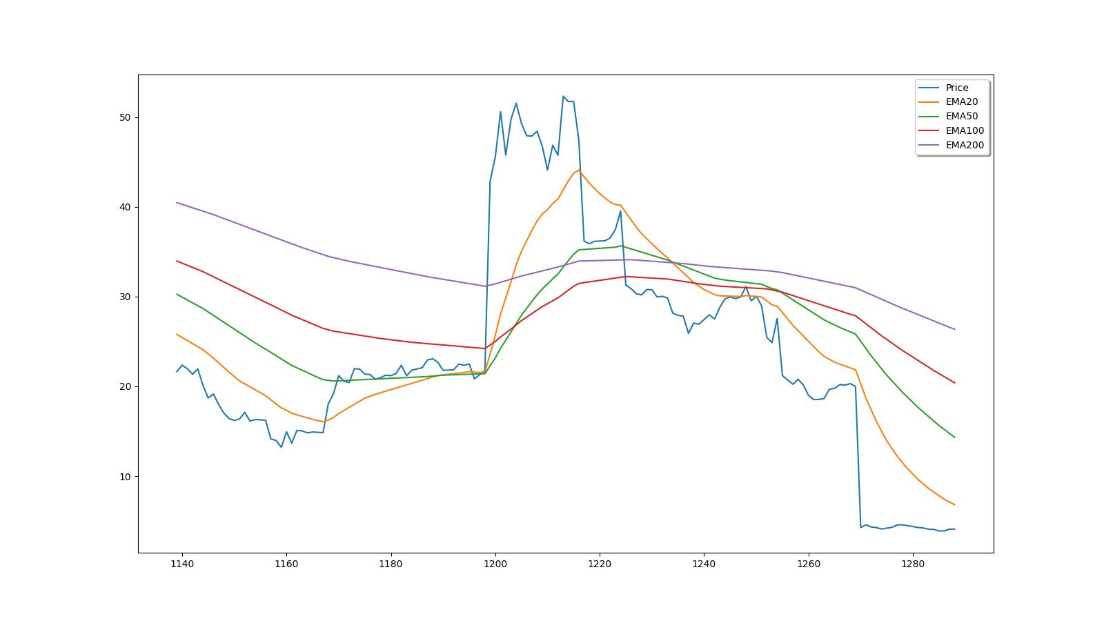 Dify.Finance Exponential Moving Averages